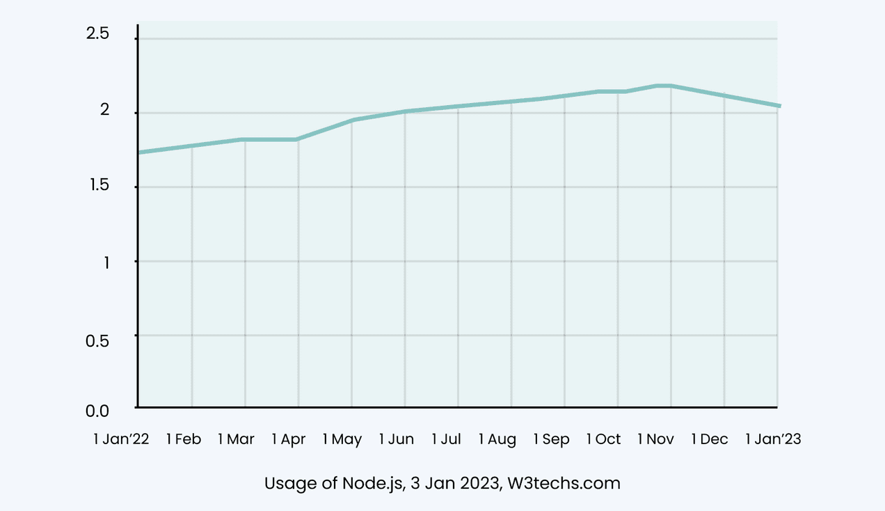 Nodejs Vs Golang How To Choose The Backend Framework For Real Time App